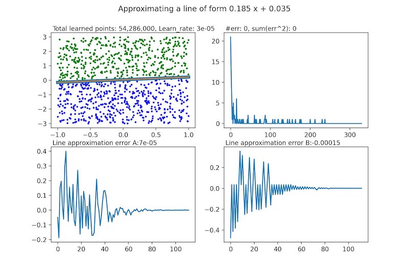 Single Neuron Perceptron - The Minimum Viable Model